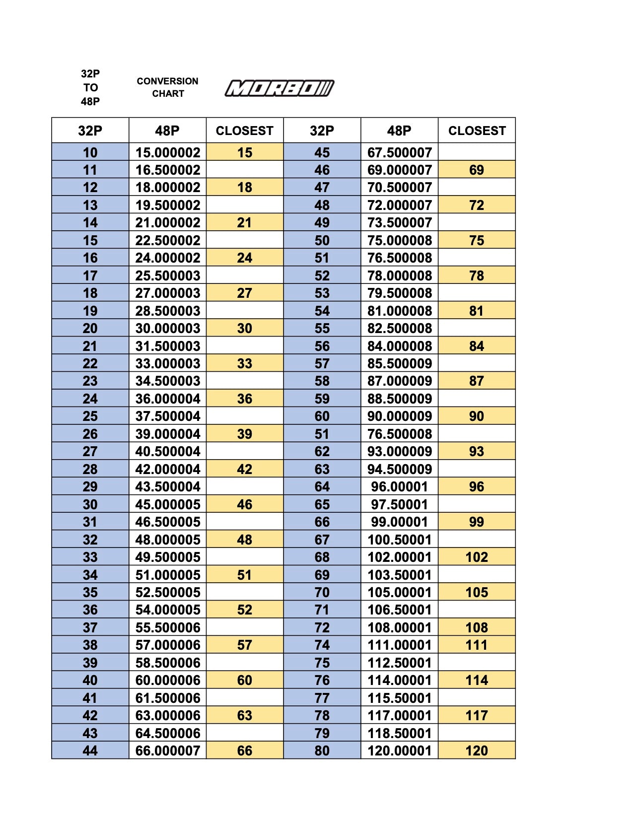 48P TO 32P AND 32P TO 48P CONVERSION CHARTS – MORBO RACING